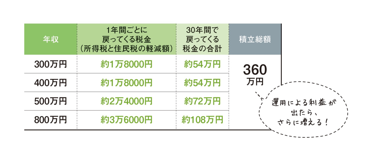老後のお金の積み立てが節税につながる！「iDeCo」をはじめる前に | GINGER